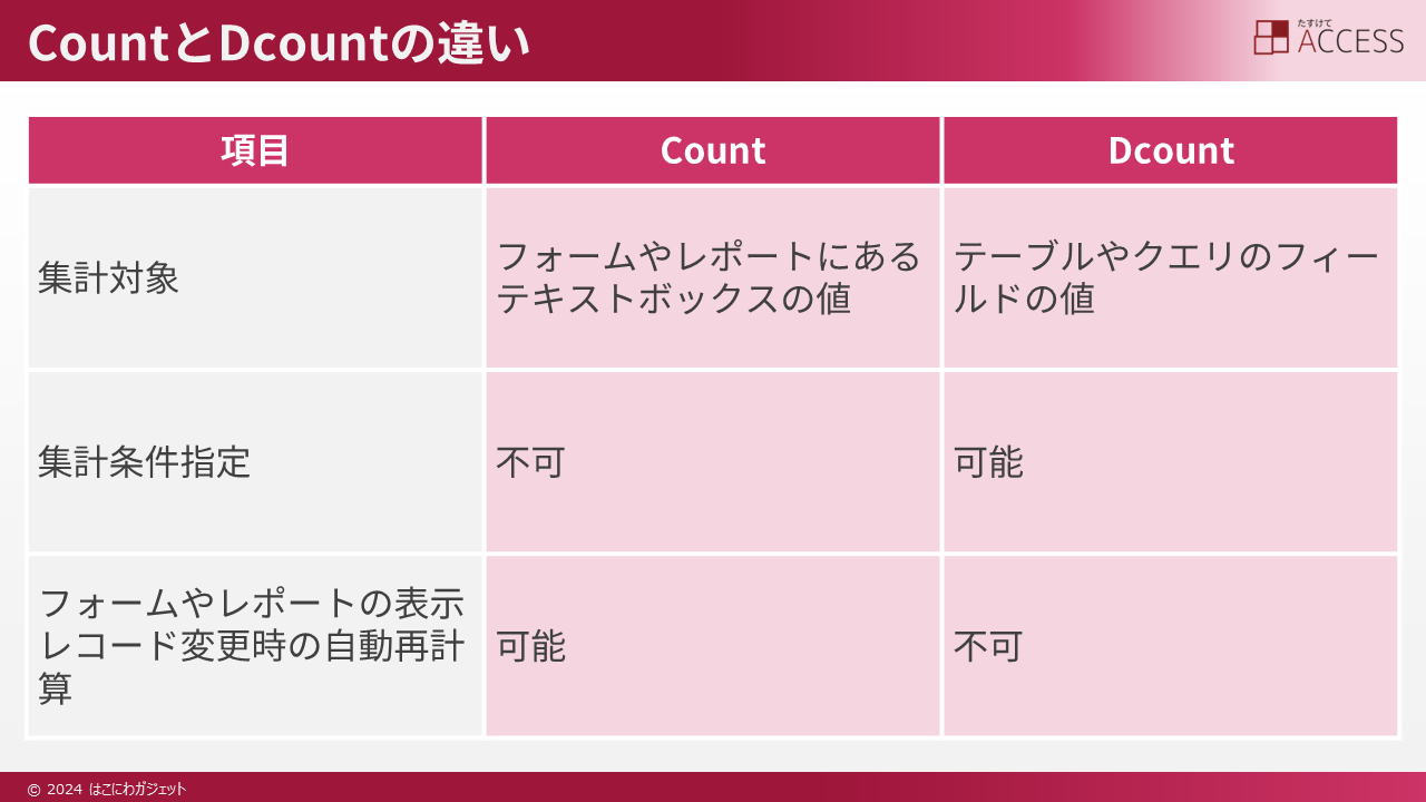 ACCESS Count関数の使い方 - たすけてACCESS