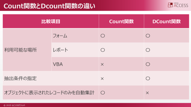 ACCESS Count関数とDcount関数の違い - たすけてACCESS